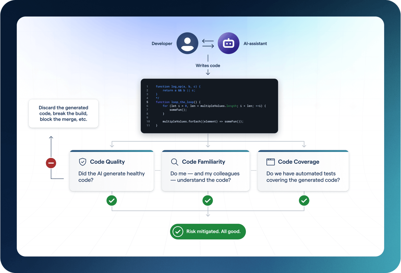 Succeed with AI-assisted Coding - the Guardrails and Metrics You Need