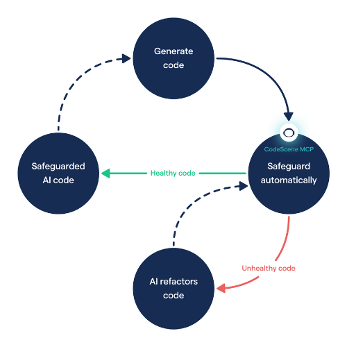 Strengthening the Inner Developer Loop: Turn AI Into a Reliable ...