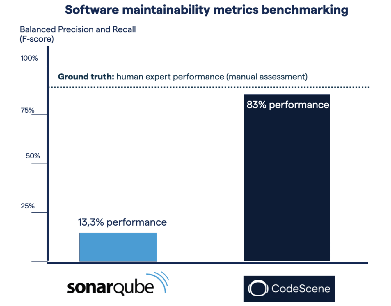 SonarQube vs CodeScene: 6x improvement over SonarQube