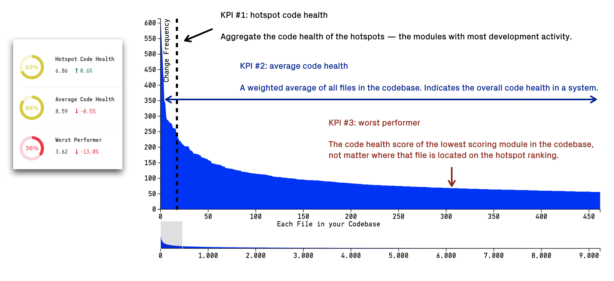 Deep insights into code health - Metrics