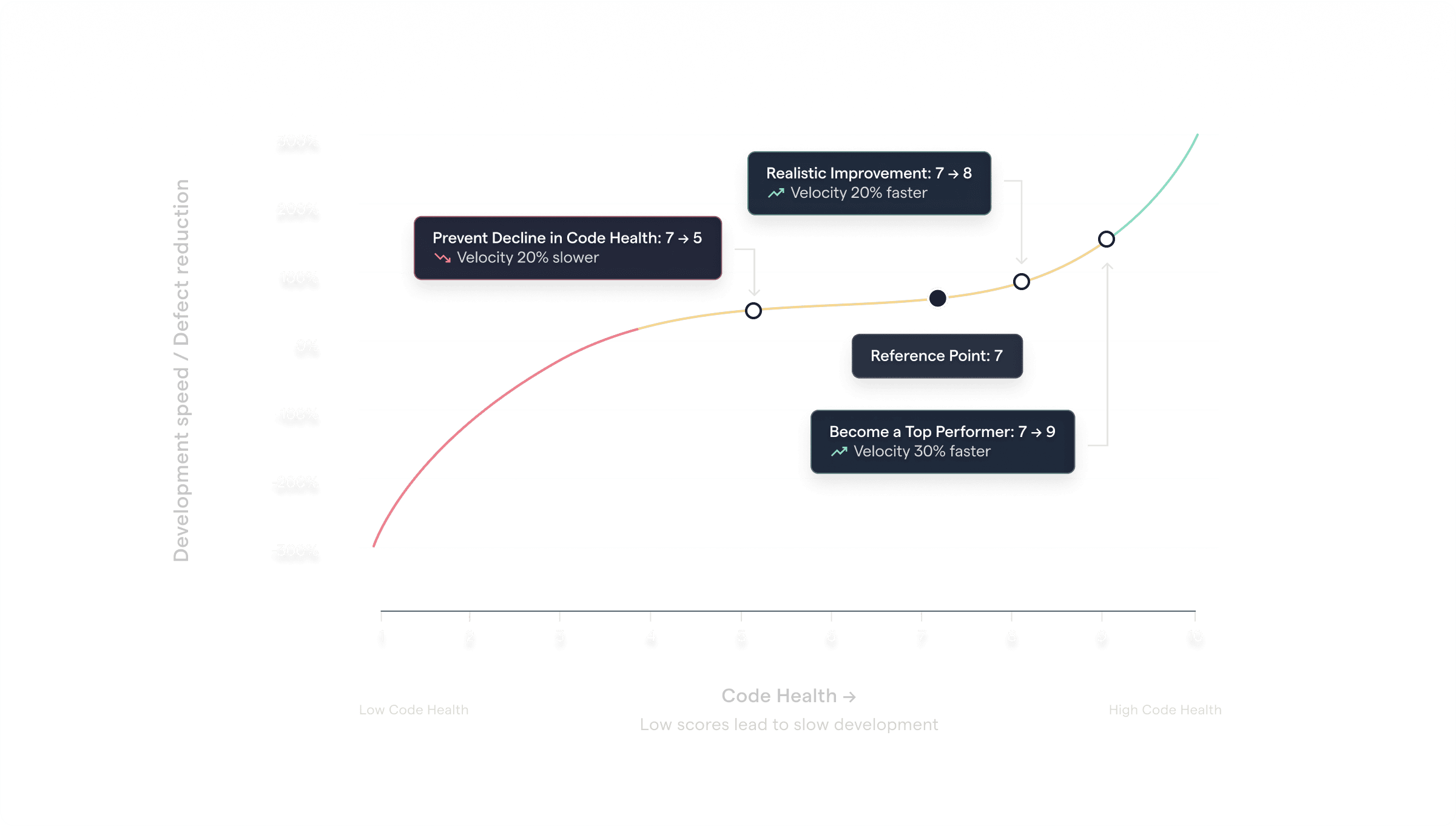 Manage Technical Debt to Maximize Developer Productivity | CodeScene