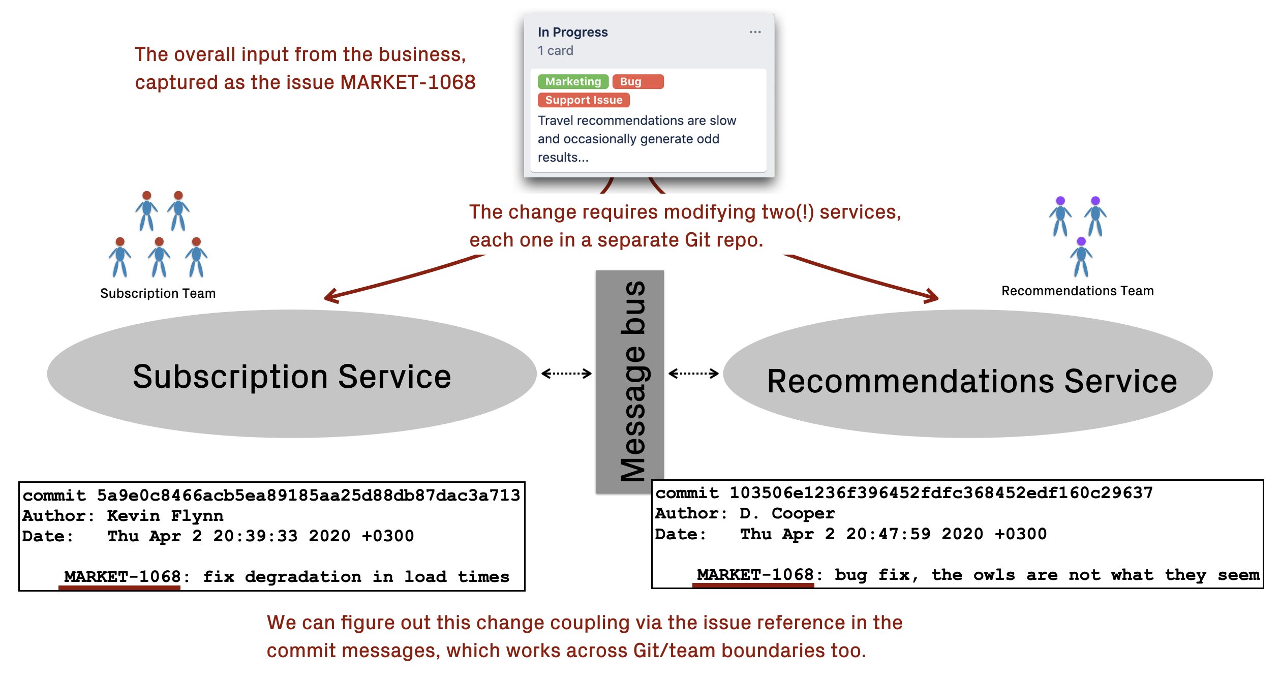Microservice Dependencies - Visualization