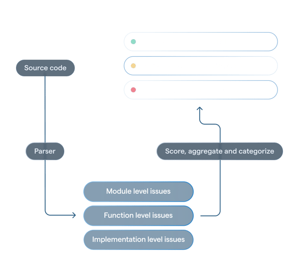 Fix Complex Code with AI - CodeScene ACE