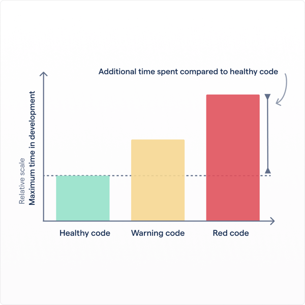 AI Code Guardrails: Validate & quality-gate GenAI code | CodeScene