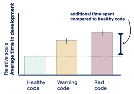 Code quality – measure the business impact of unhealthy code