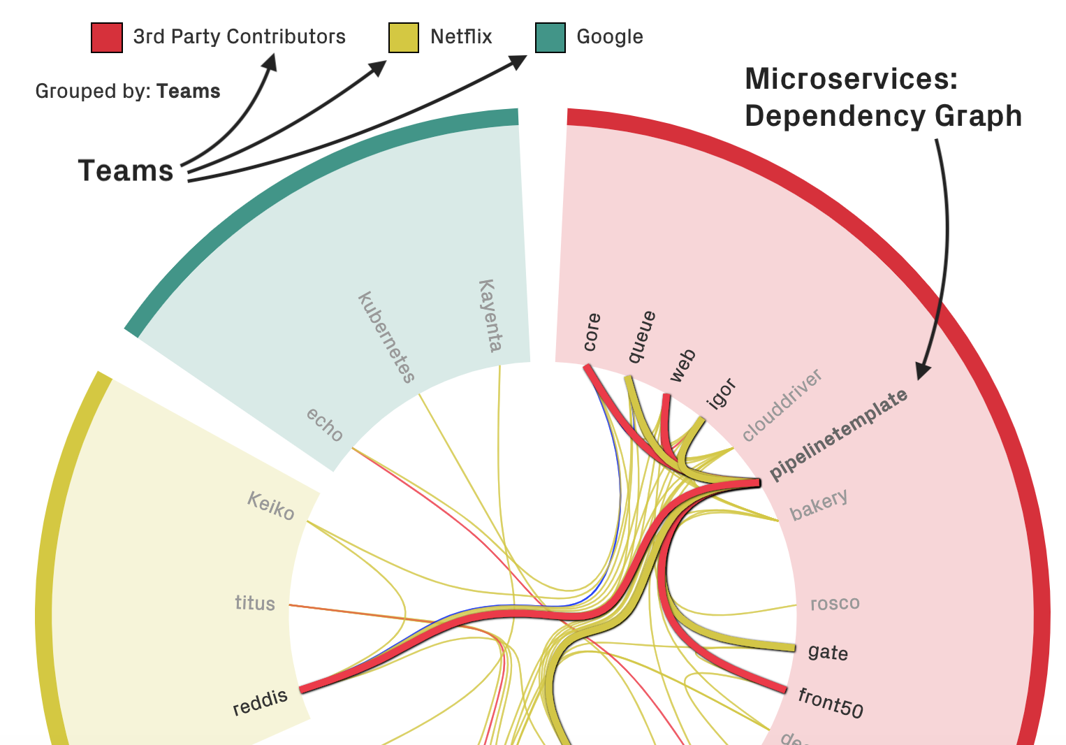 Microservice Dependencies - Visualization