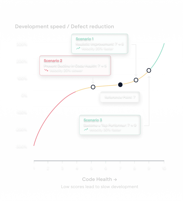 Manage Technical Debt to Maximize Developer Productivity | CodeScene