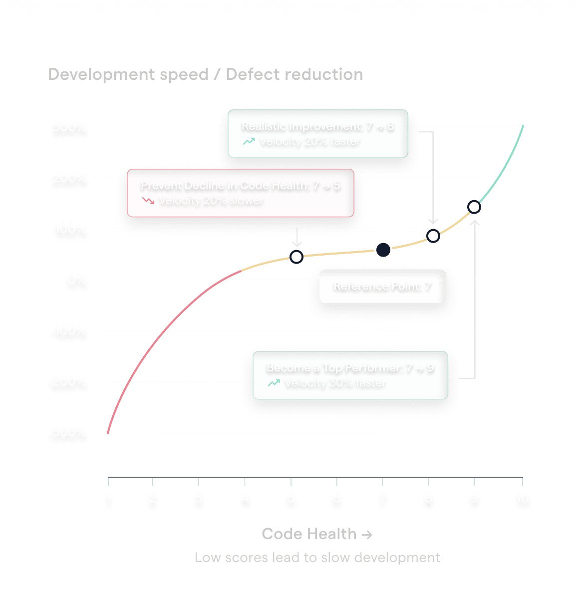 Manage Technical Debt to Maximize Developer Productivity | CodeScene